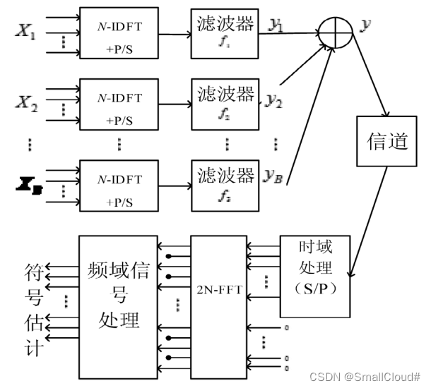 无线通信与编码新型ofdm波形集使用matlab仿真实现ufmc并与ofdm作对比含实现代码 Csdn博客