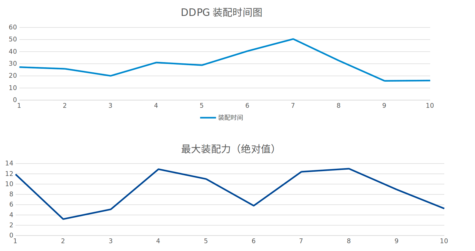 基于DDPG、TD3的UR5装配仿真及其对比_ur5 rl-CSDN博客