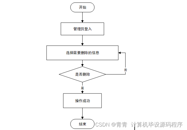 【附源码】java计算机毕业设计图书管理系统(程序lw部署)图书管理系统登录流程图 Csdn博客