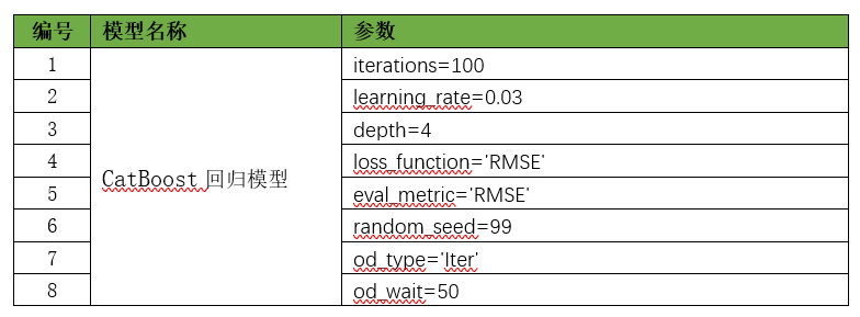 【项目实战】Python实现Catboost回归模型(CatBoostRegressor算法)项目实战-CSDN博客