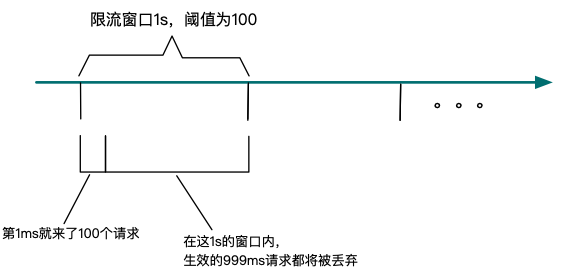 guava之限流RateLimiter_guava ratelimiter-CSDN博客