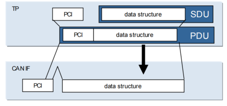 6.AUTOSAR 通信栈分析(一)_autosar pdu sdu-CSDN博客