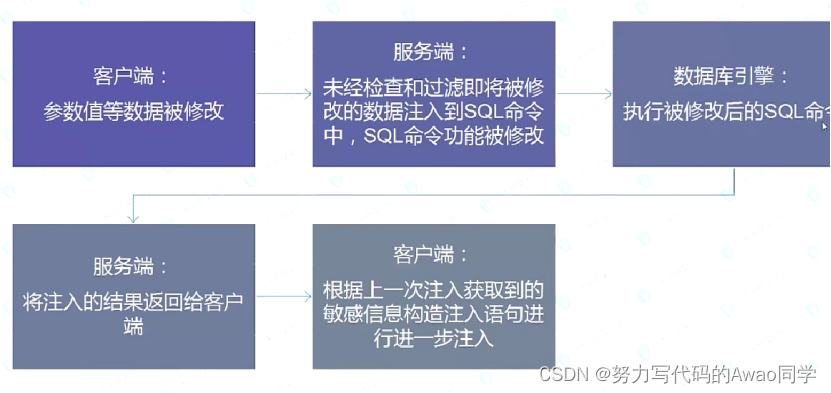 信安学习day12:sql注入的介绍回显注入爆表名 Csdn博客eos 0370
