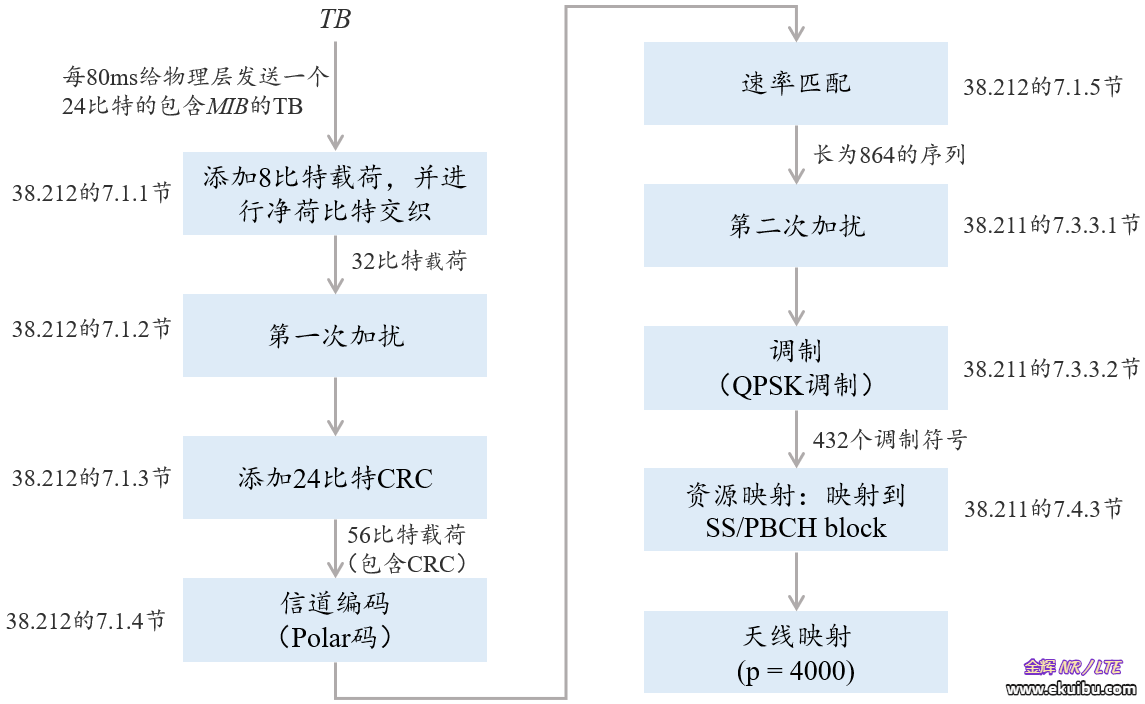 5G-SS/PBCH Block_Kreastine的博客-CSDN博客