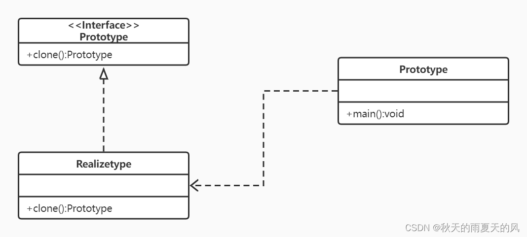 Java设计模式之原型模式最详解（类图源码）原型模式类图 Csdn博客 8317