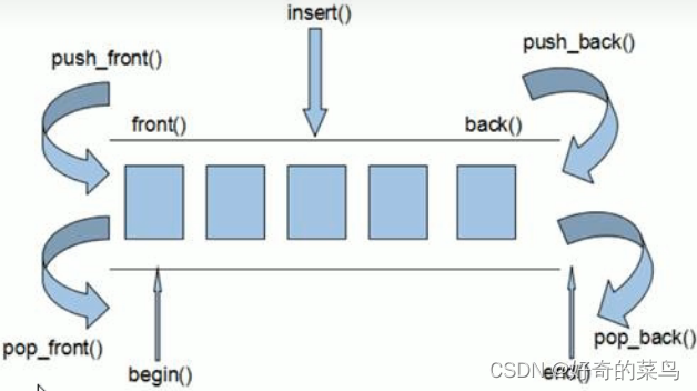 C++之deque容器(构造、赋值、大小、插入与删除、存取、排序)_c++ deque容器-CSDN博客