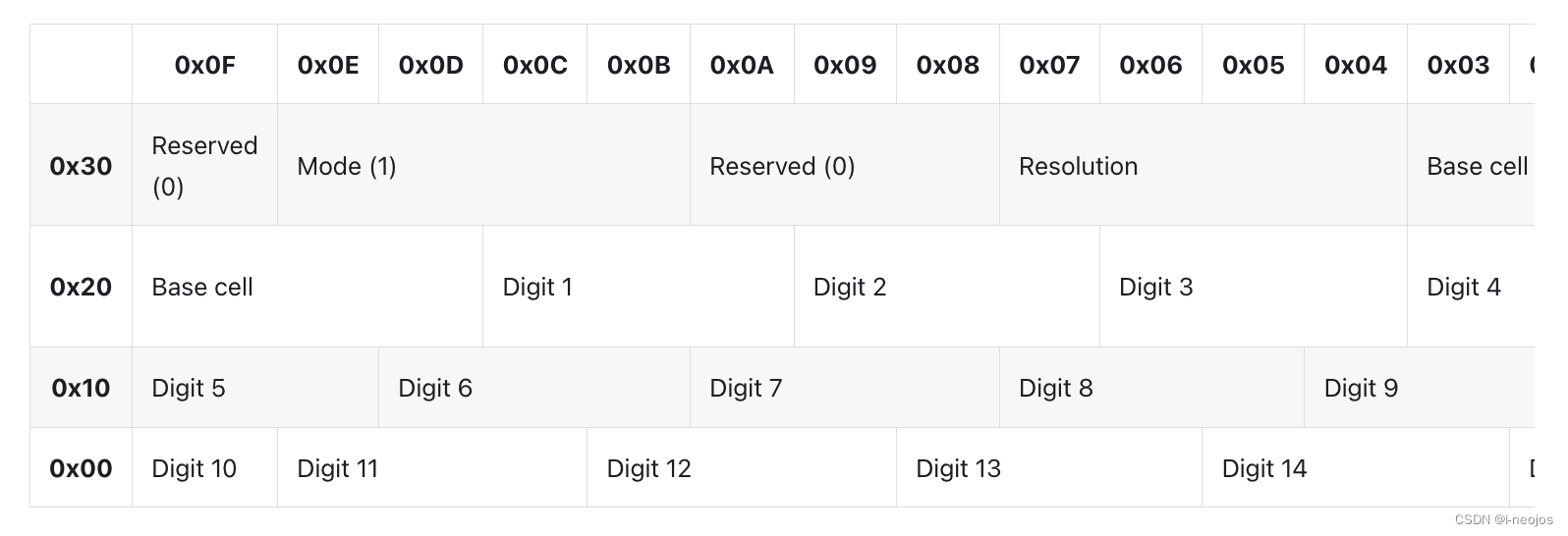Uber H3 index 地图索引思考-CSDN博客