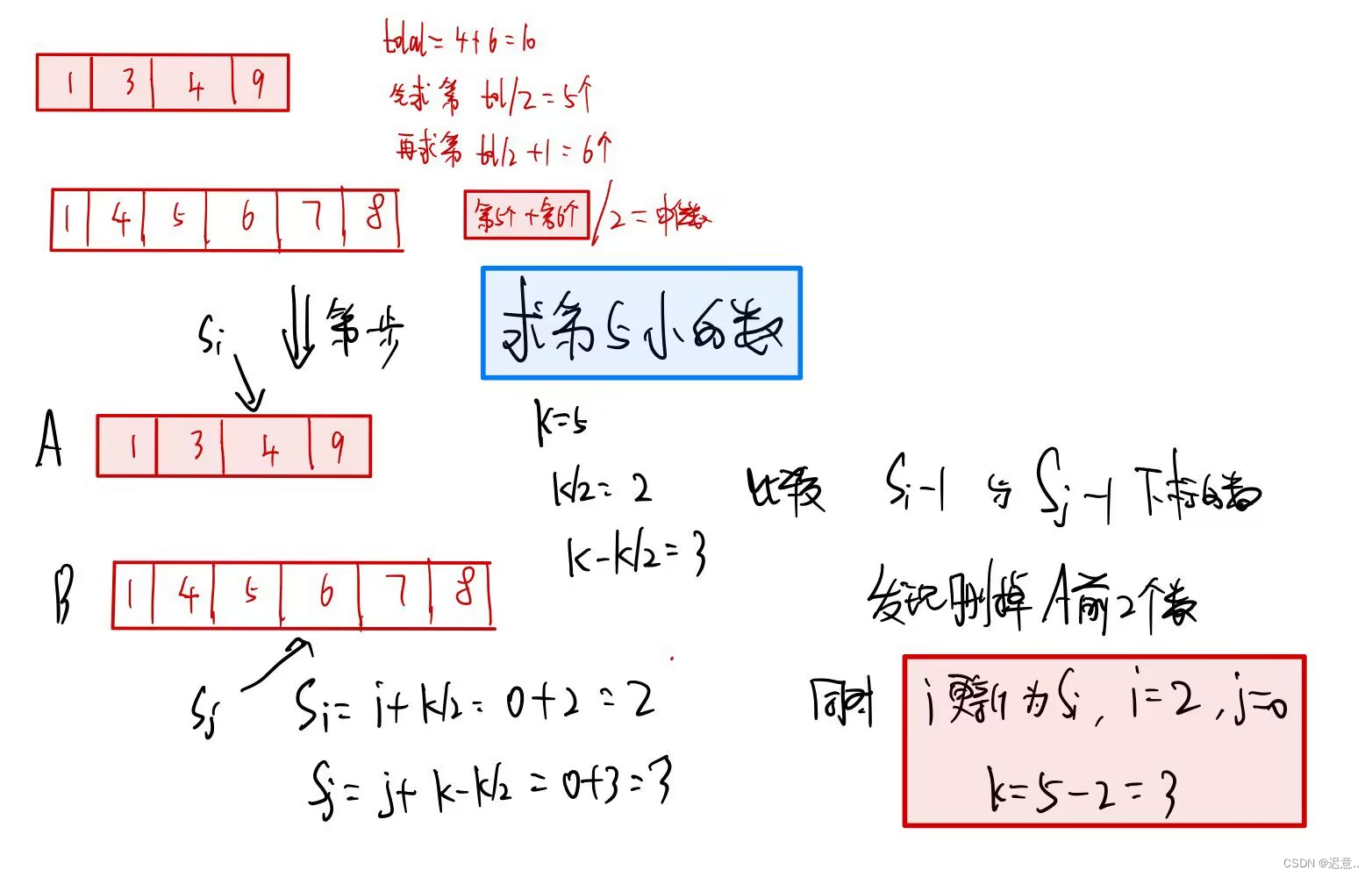寻找两个正序数组的中位数（详细举例好理解） Csdn博客