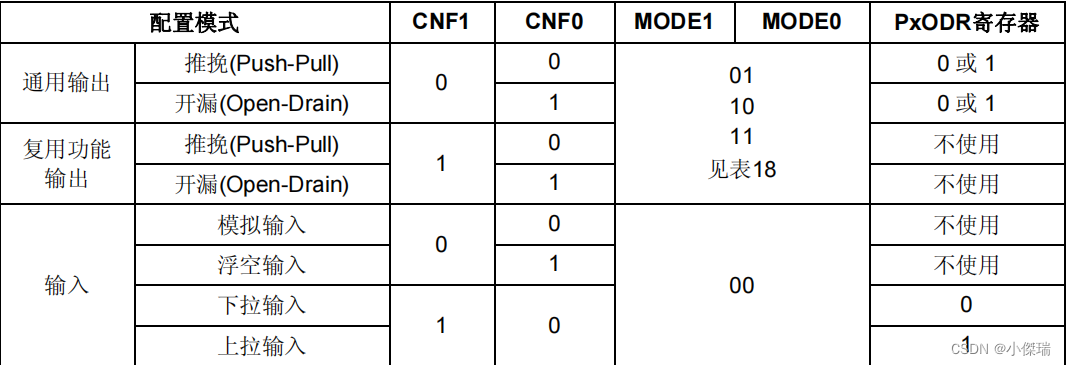 Stm32——io口方向stm32 Io口方向设置 Csdn博客