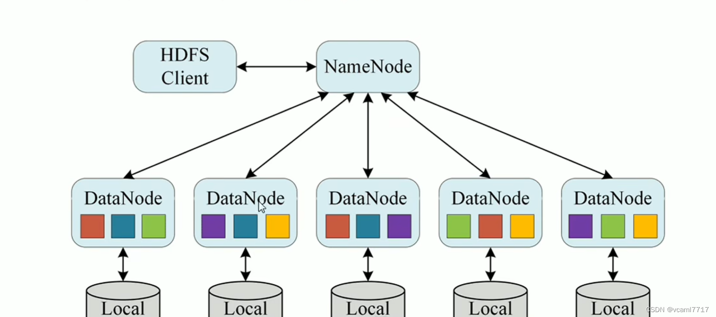 Hadoop历险记(三 Hdfs 基础)hdfs典型架构图一主四从 Csdn博客
