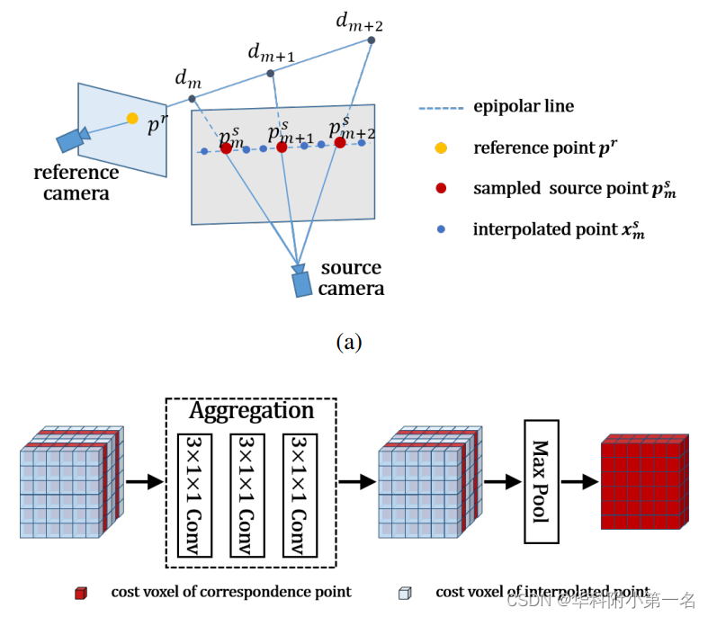【论文简述】EPP-MVSNet: Epipolar-assembling based Depth Prediction for Multi-view Stereo（ICCV 2021）-CSDN博客