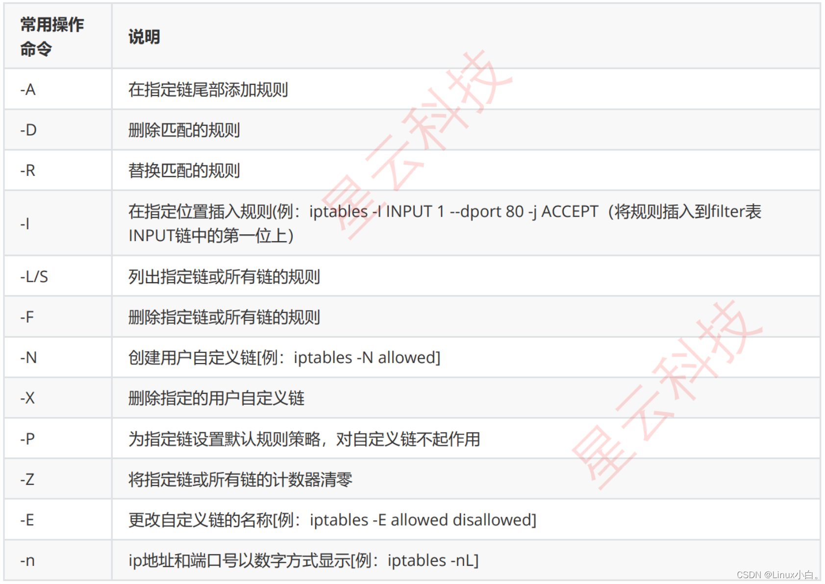 Iptables学习笔记nat表prerouting Csdn博客