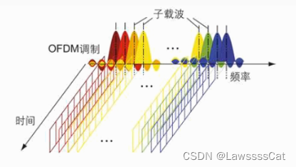 【笔记】wlan - 基础概念（无线、wifi、常见协议、频谱、信道、ap部署、案例）_wlan,信号线路-CSDN博客