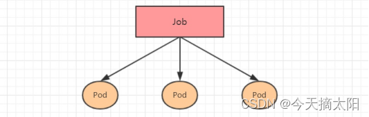 Kubernetes Pod控制器详解kubernetes Pod Backofflimit Csdn博客