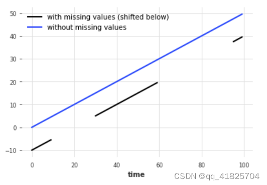 时间序列预测框架--Darts--快速开始（上）_dart 时间序列lgbm-CSDN博客