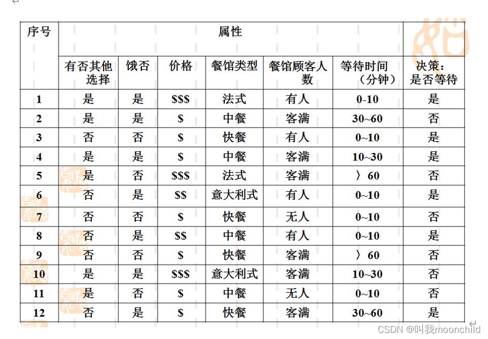 合肥工业大学机器人技术第四次作业生成决策树合工大机器人作业四 学习一个吃饭的时候是否等待的决策树 Csdn博客 
