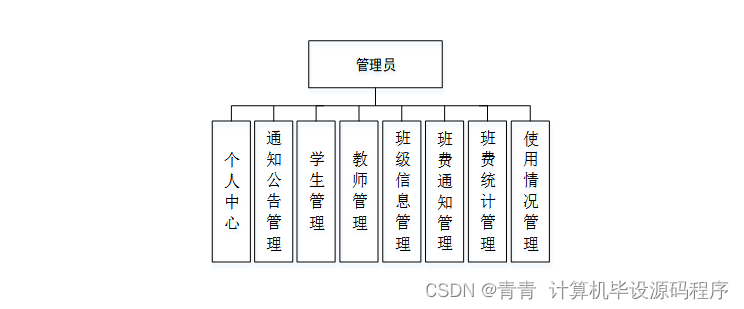 【附源码】java计算机毕业设计班级班费缴纳及使用情况管理(程序lw部署)班费管理系统程序流程图 Csdn博客
