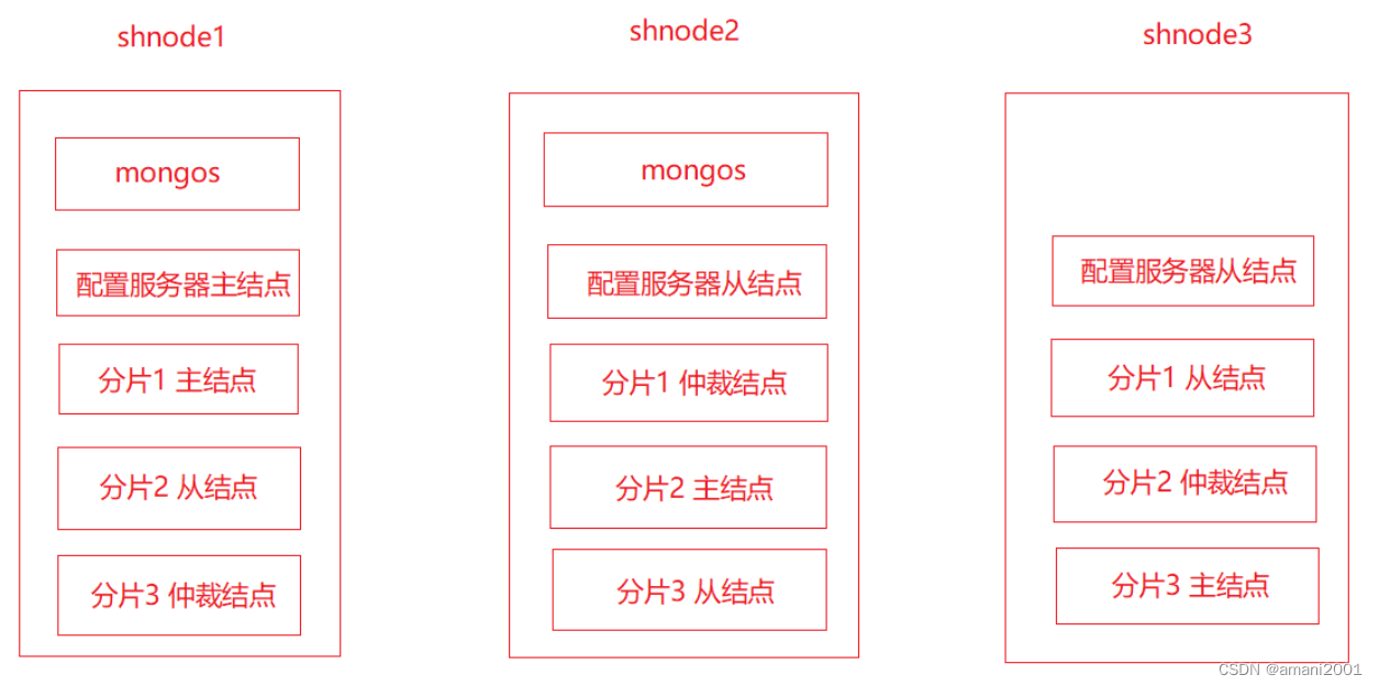 Linux下mongodb分片集群的搭建与使用 Linux 安装mongodb集群配置 Csdn博客