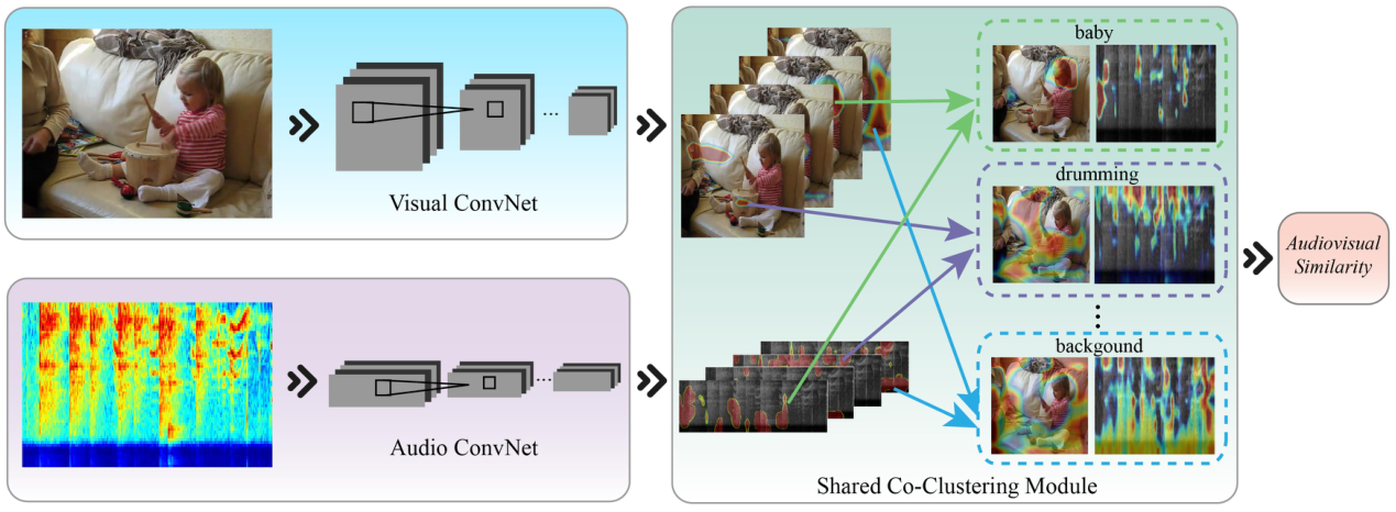 Deep Multimodal Clustering For Unsupervised Audiovisual Learning Csdn博客
