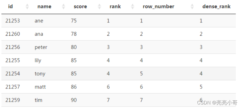 hive中三个排序函数rank、row_number、dense_rank区别_hive 窗口 三种排序-CSDN博客