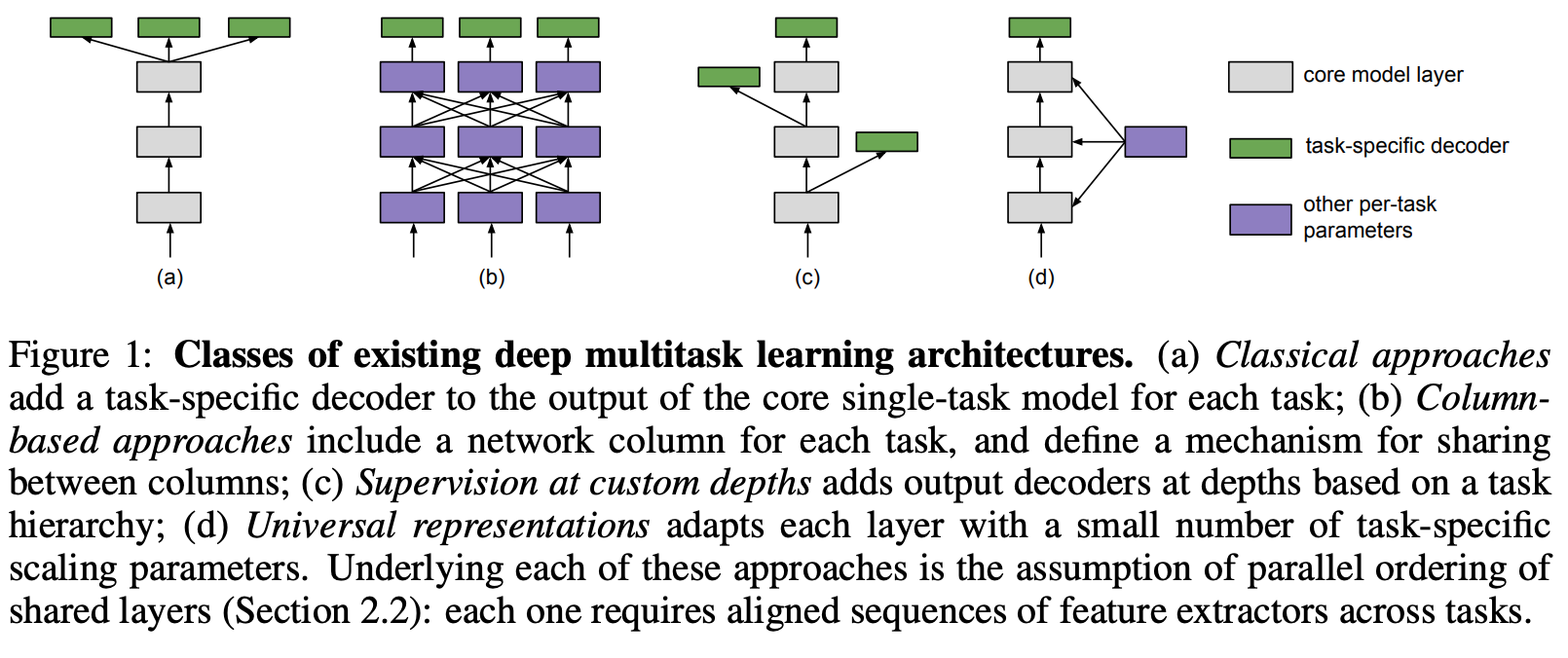 密集预测任务的多任务学习（Multi-Task Learning）研究综述 - 网络结构篇（下）_密集预测 多任务-CSDN博客