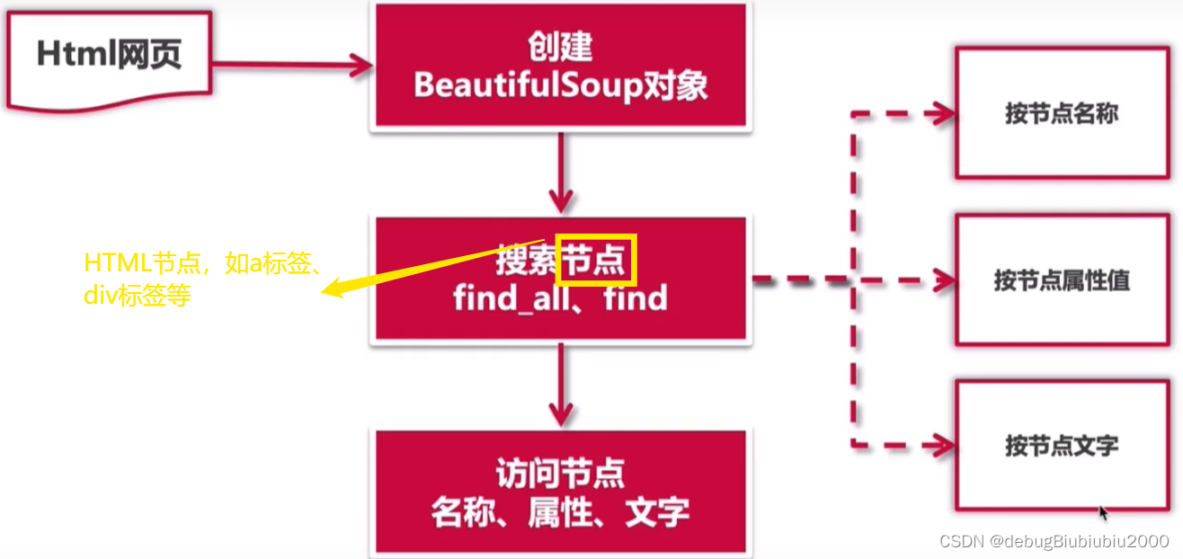 beautiful soup 解析-CSDN博客