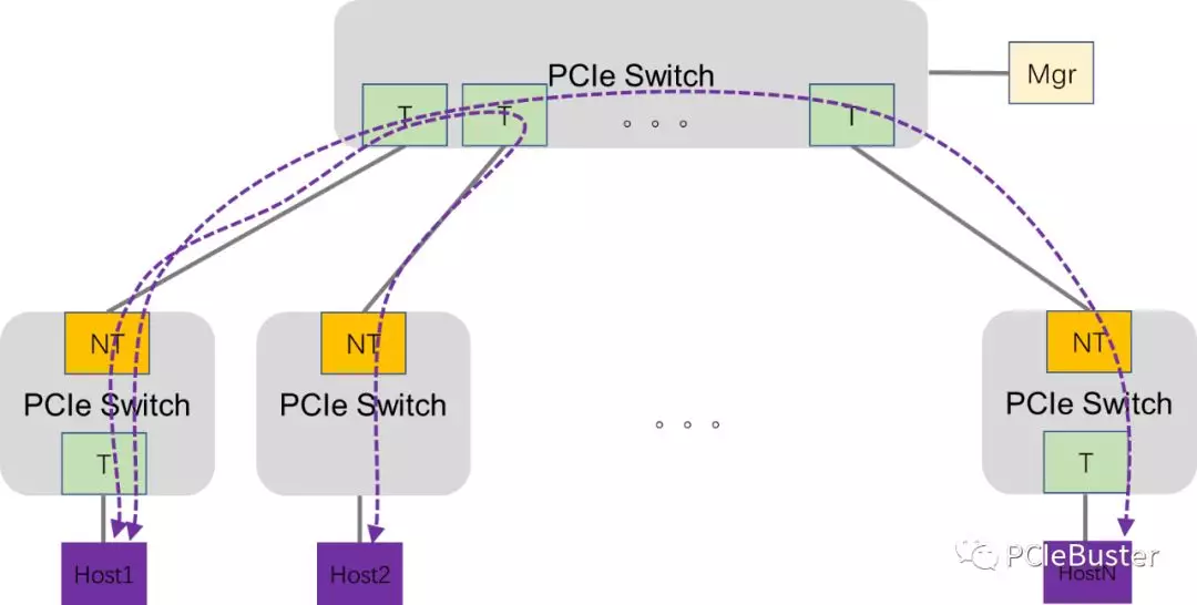 非透明桥 Non-Transparent Bridging (三)_pcie ntb-CSDN博客
