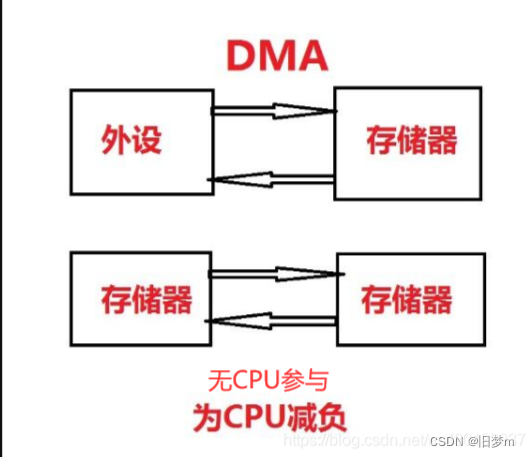 STM32 DMA配置_stm32pb0如何配置dma?-CSDN博客