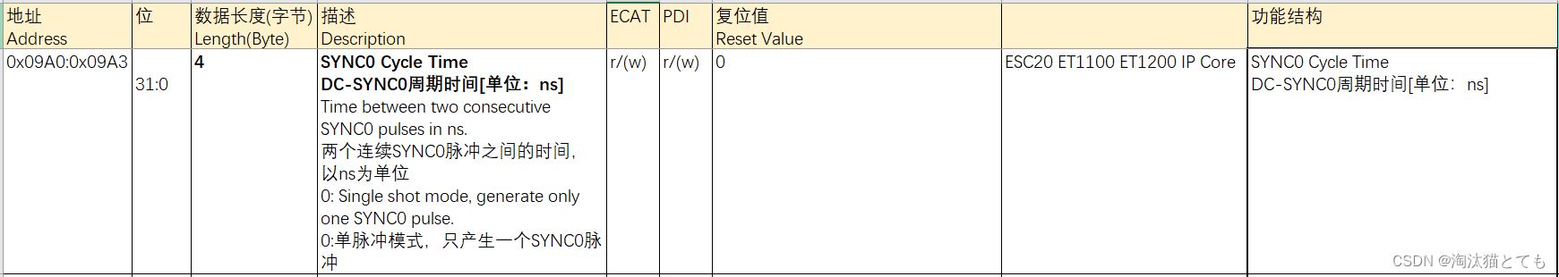 SOEM 源码解析 ecx_dcsync0_soem dc同步-CSDN博客