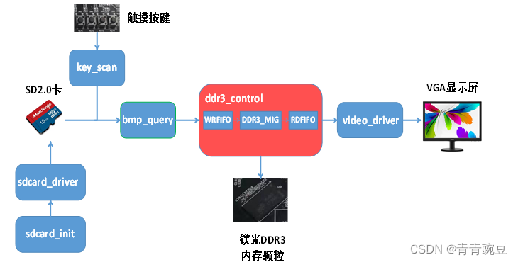 FPGA 20个例程篇：17.SD卡存放图片逐一送VGA显示（上）_fpga摄像头拍摄存储到sd卡-CSDN博客