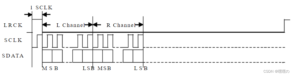 I2S总线介绍以及通信注意事项-CSDN博客