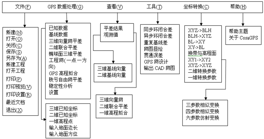 COSAGPS进行GAMIT基线解算数据的平差-CSDN博客