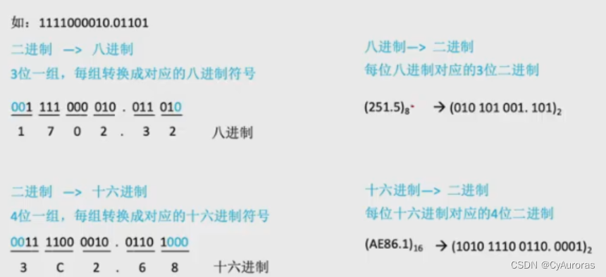 计算机组成原理 数据的表示和运算 数制与编码 Csdn博客 