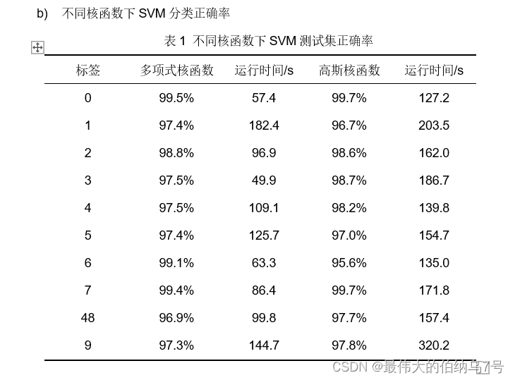 使用svm实现手写数字识别svm手写数字识别 Csdn博客 1668