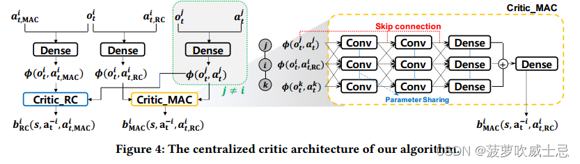 （论文阅读）Neuro-DCF: Design of Wireless MAC via Multi-AgentReinforcement ...
