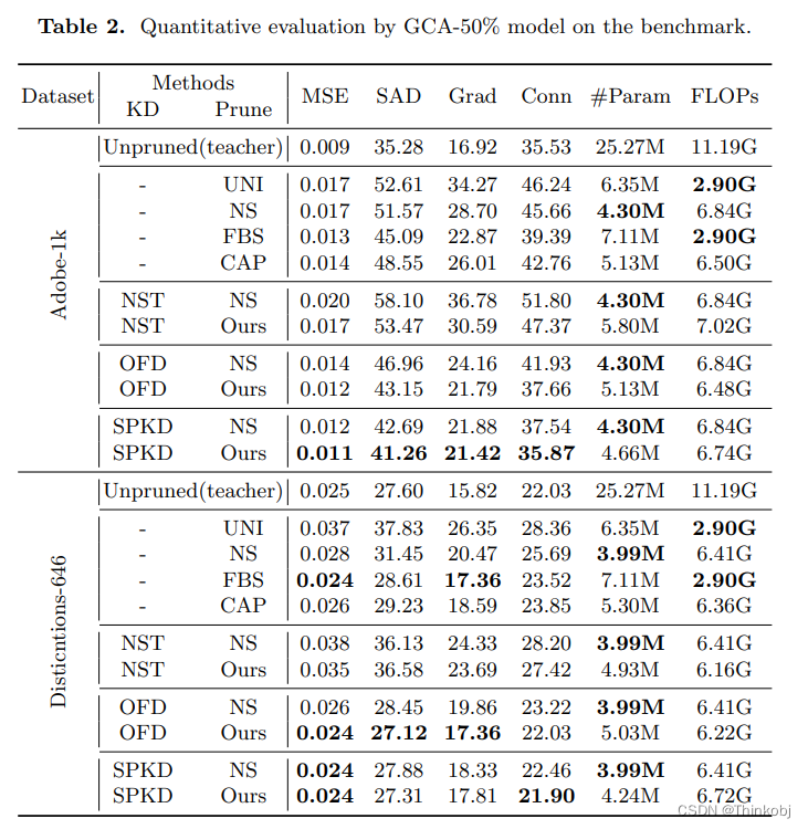 【ACCV2022】论文阅读笔记Lightweight Alpha Matting Network Using Distillation-Based Channel Pruning_知识蒸馏在 ...