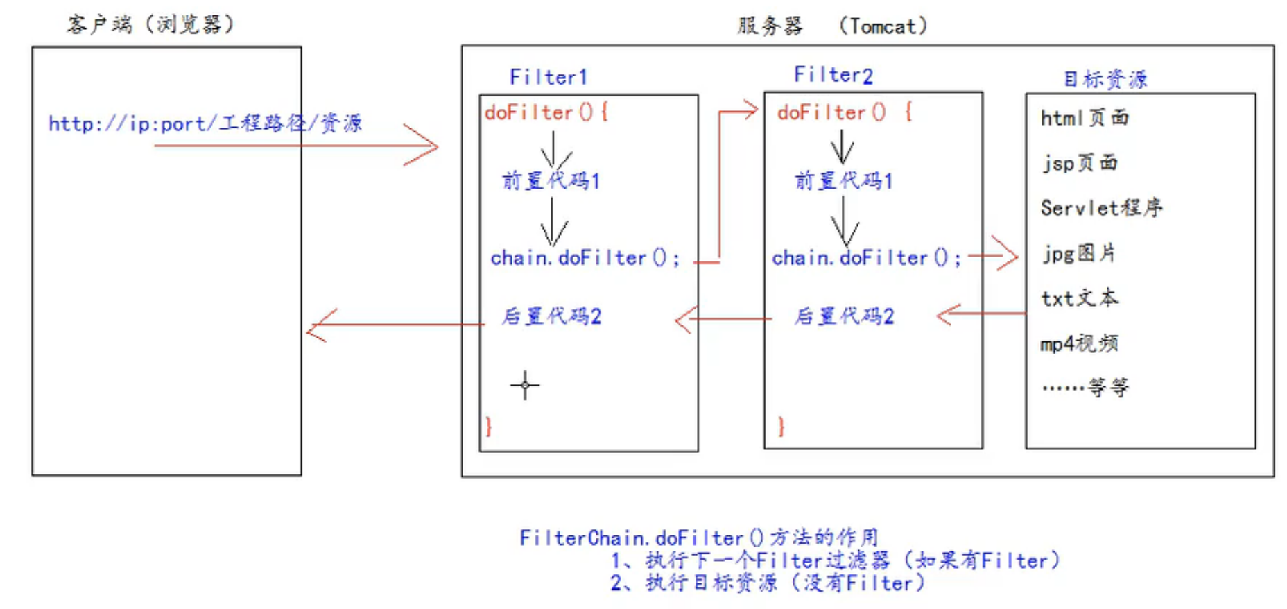 JavaWeb笔记(8)：Filter过滤器/ThreadLocal_java过滤器工作流程图-CSDN博客