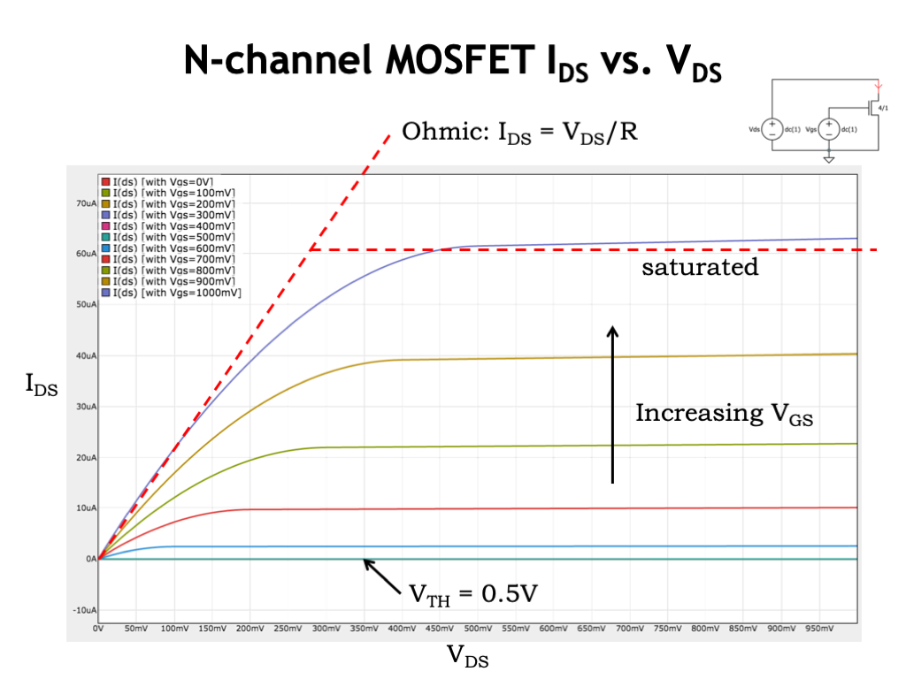 Mit6.004-03-CMOS_为什么mos管id增加的时候,vds不下降-CSDN博客