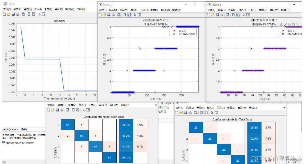 多元分类预测 Matlab蛇群算法so优化支持向量机的数据分类预测，so Svm分类预测，多特征输入模型 Csdn博客