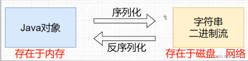 Java序列化和反序列化漏洞详解（小白必看）java序列化和反序列化的安全 Csdn博客 1589