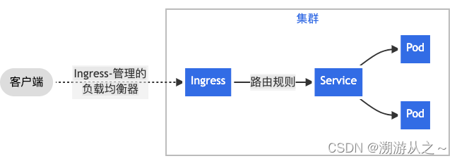 使用DaemonSet+HostNetwork方式部署ingress-Nginx实现负载均衡_如何以daemonset方式部署nginx-CSDN博客
