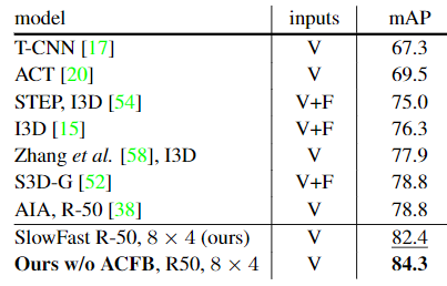 Actor-Context-Actor Relation Network for Spatio-Temporal Action Localization 论文翻译-CSDN博客