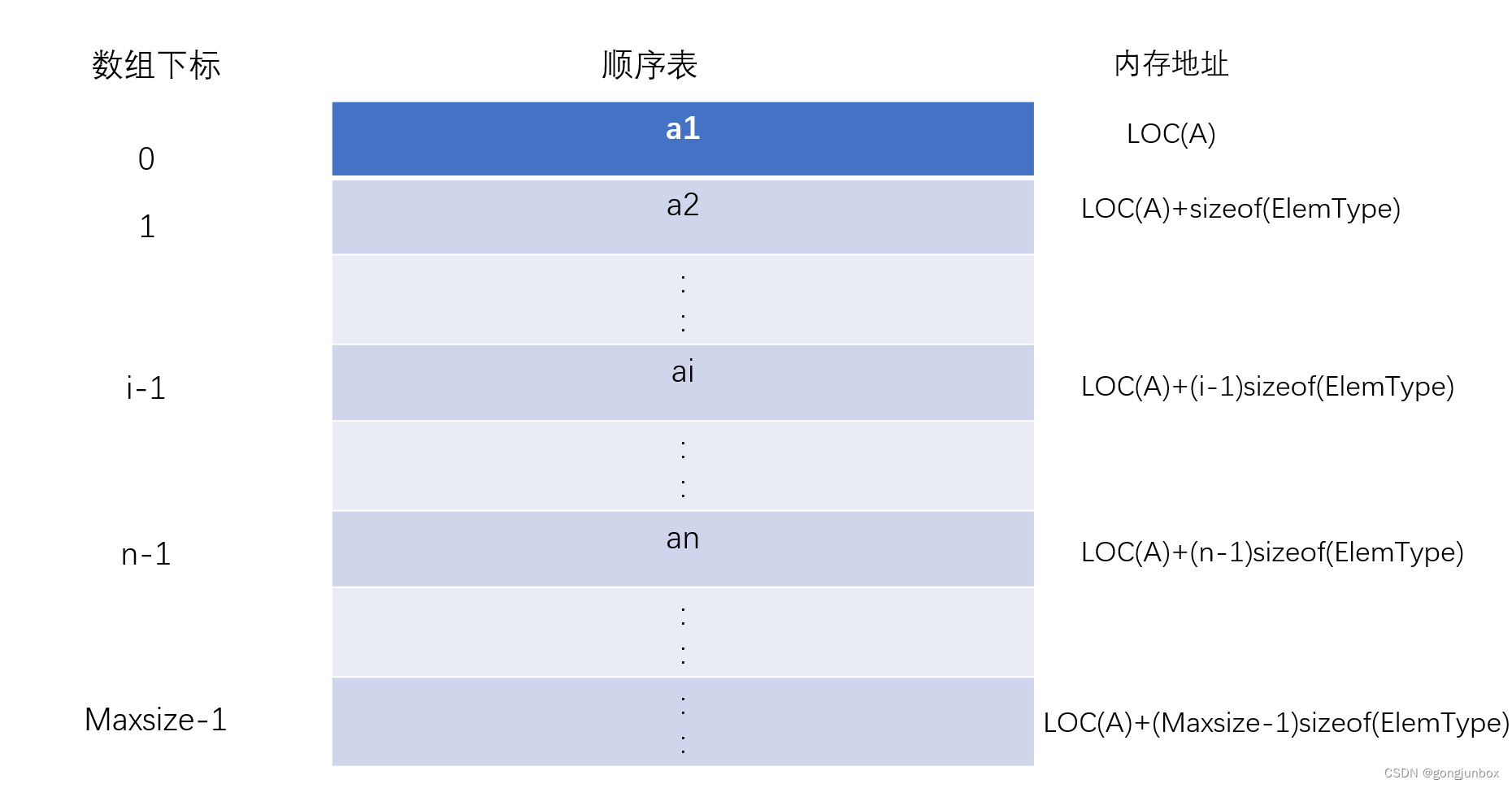 线性表的详解 Csdn博客