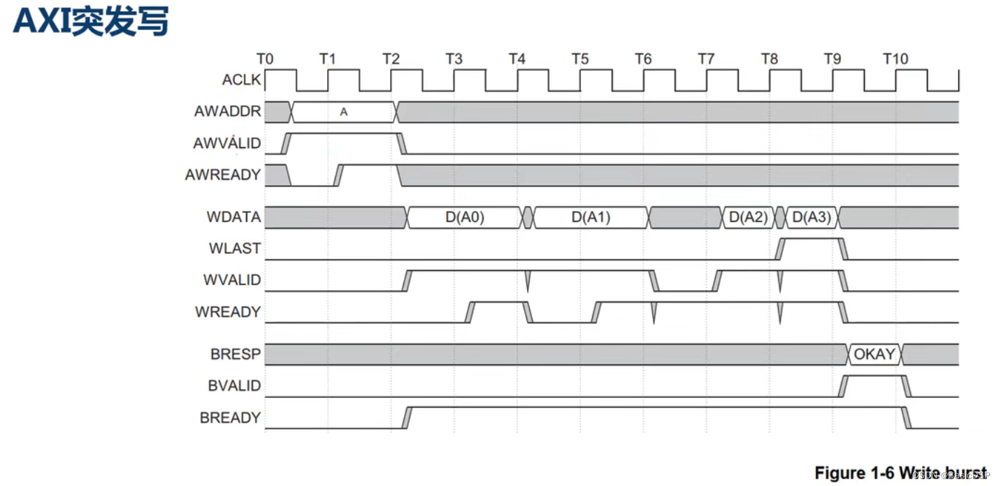 AXI总线之五个通道_axi写几个通道-CSDN博客