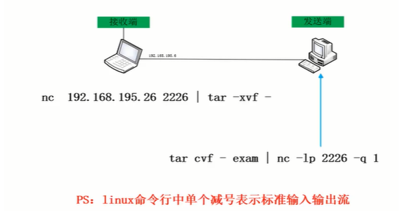 netcat(NC)学习笔记-nc命令基础解释以及基础使用--包含使用nc获取shell_nc -nv-CSDN博客