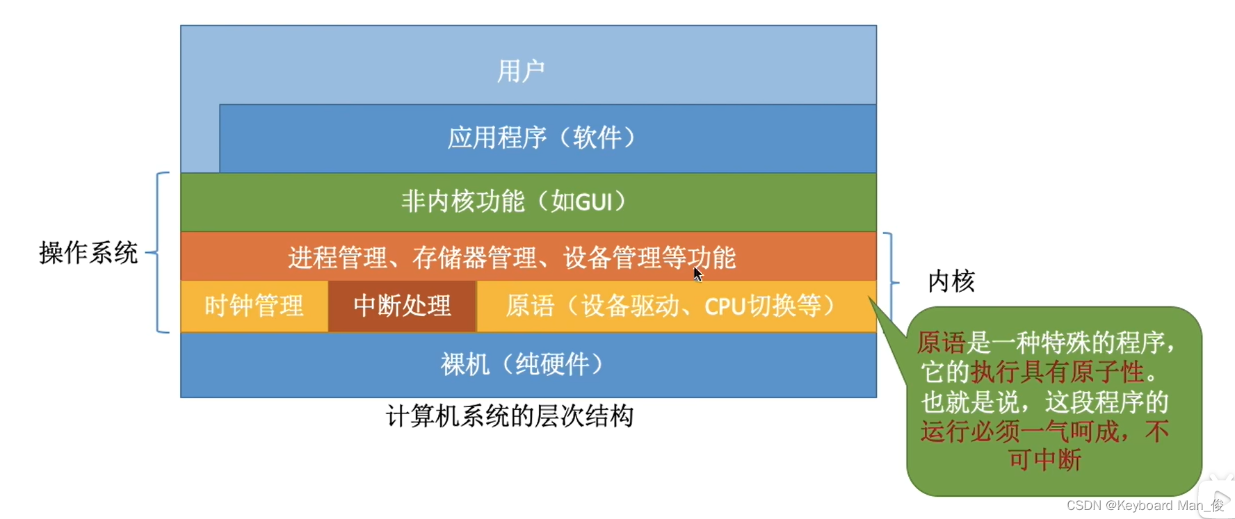 【操作系统】进程管理——理解进程、线程概念及其调度策略（1）keyboard Man俊的博客 Csdn博客 