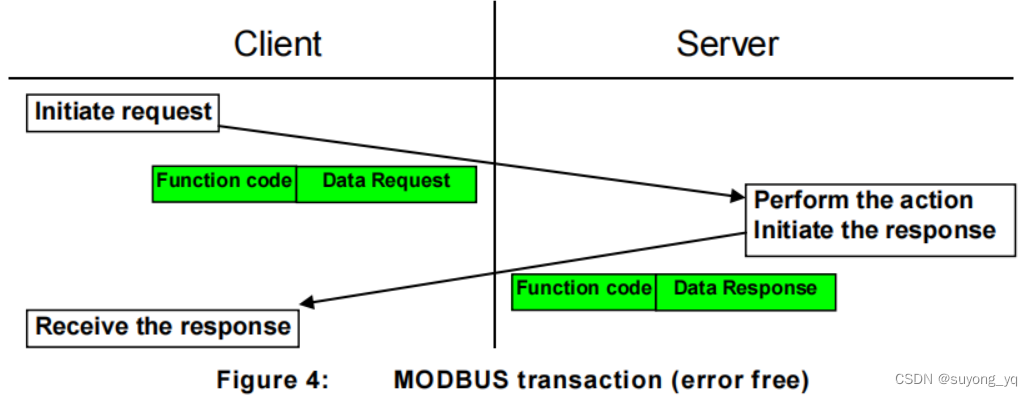 MODBUS应用协议Spec导读intro-CSDN博客