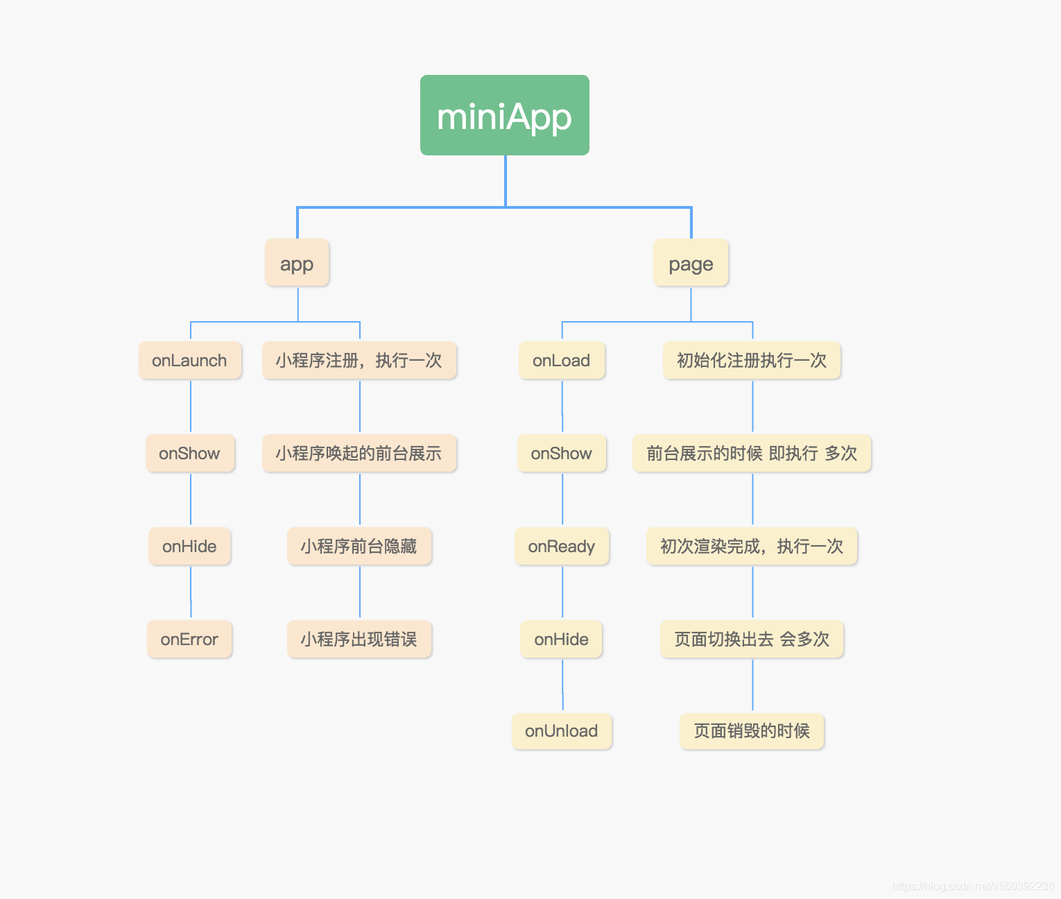 微信小程序生命周期 Csdn博客 