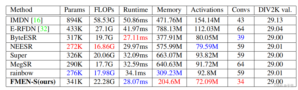 FMEN网络----《Fast and Memory-Efficient Network Towards Efficient Image ...