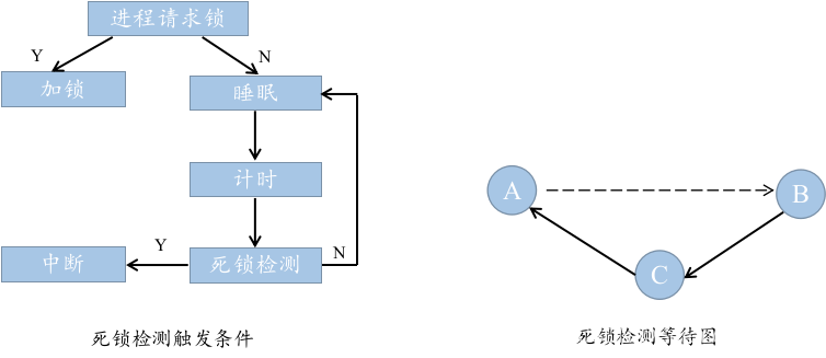 Postgres 源码解析15 死锁检测机制 1canceling Statement Due To Lock Timeout Csdn博客